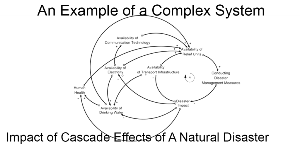 Complex Systems - Point of View - Point of View