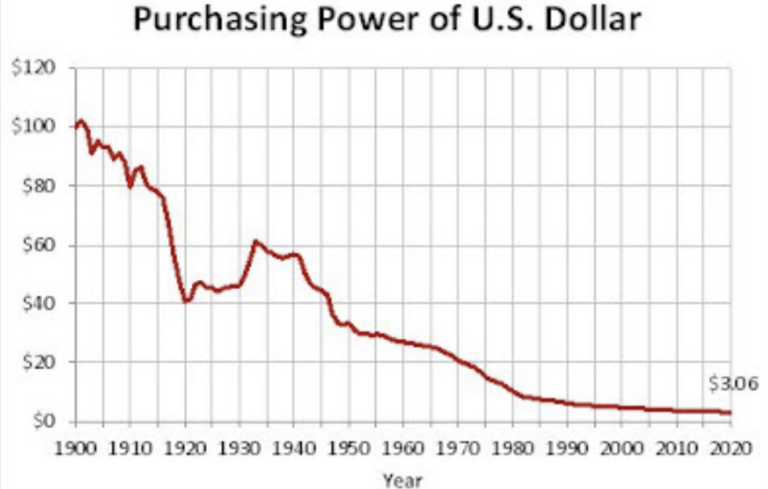 Dollar’s Declining Value - Point of View - Point of View