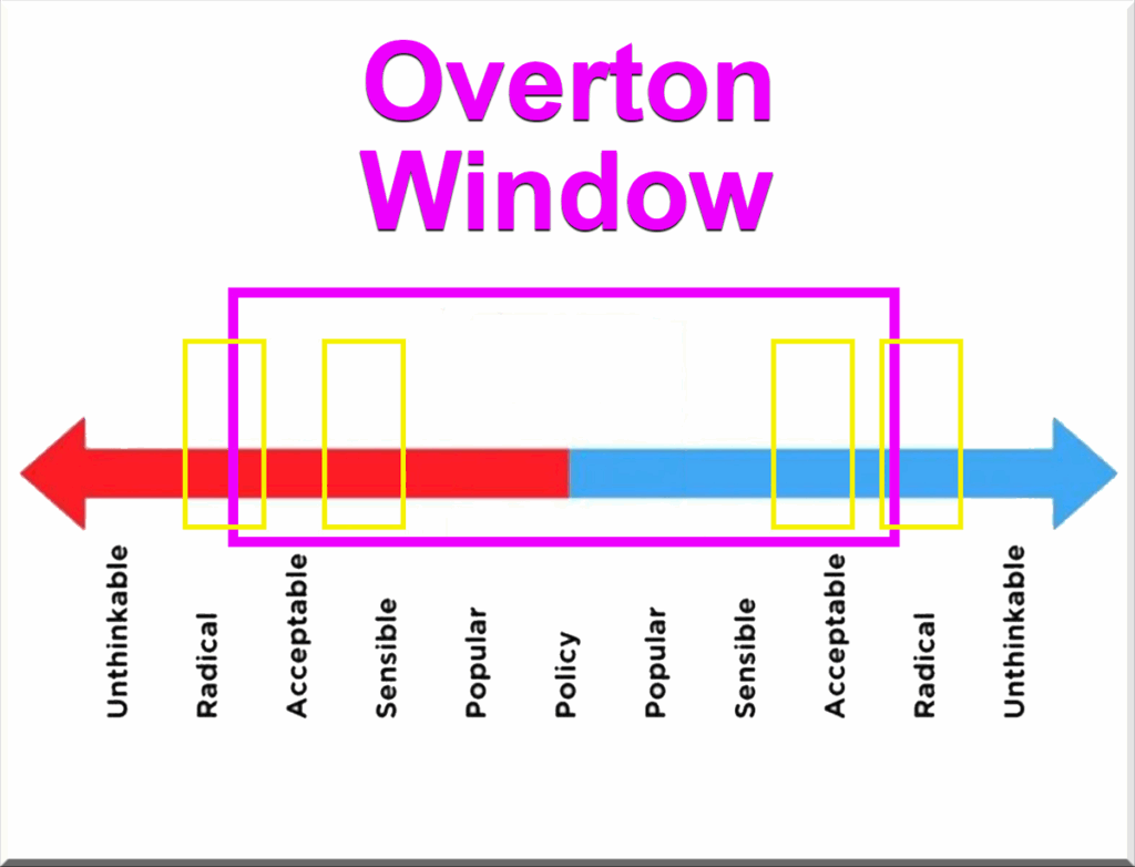 Overton Window - Point of View - Point of View